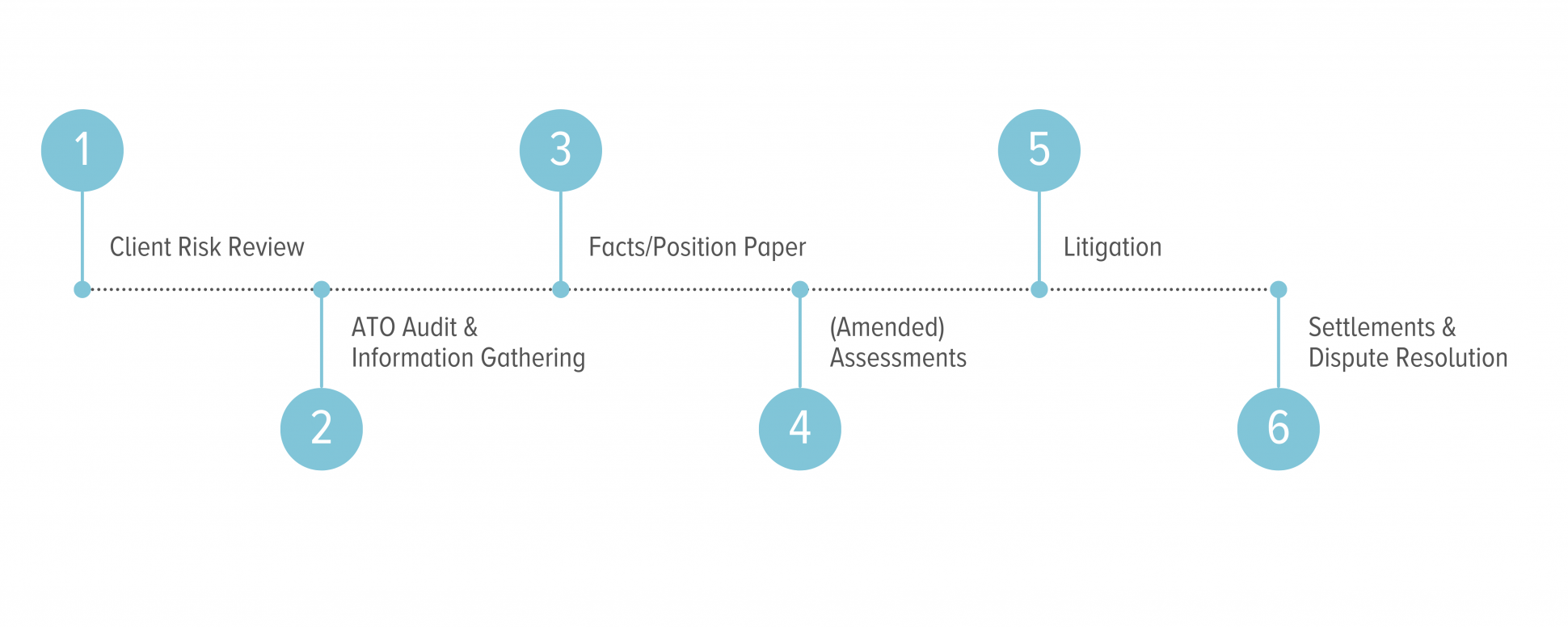 6 Stages of a Tax Dispute | Arnold Bloch Leibler