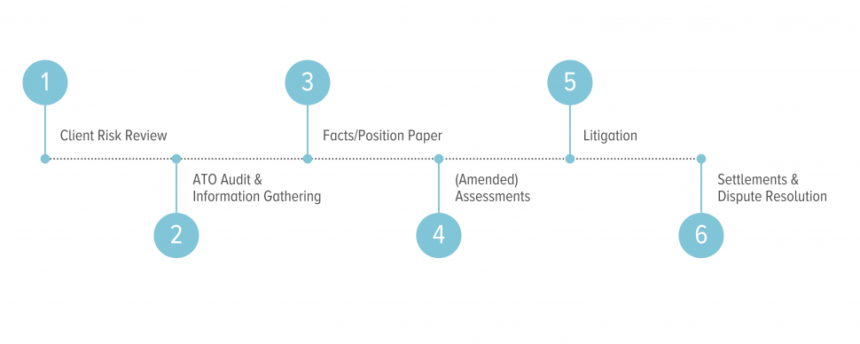 6 Stages of a Tax Dispute | Arnold Bloch Leibler