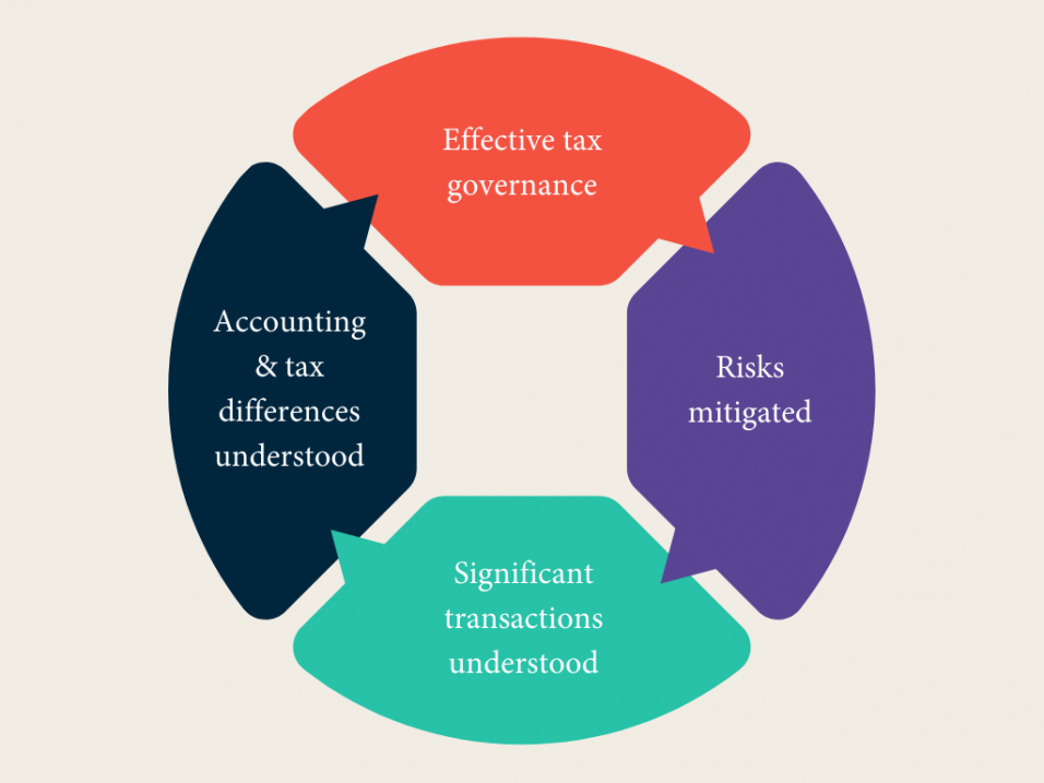 Who Falls Within The ATO's Top 500 Program?